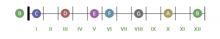 EASIEST Guide to Learning the Notes on Your Guitar Fretboard