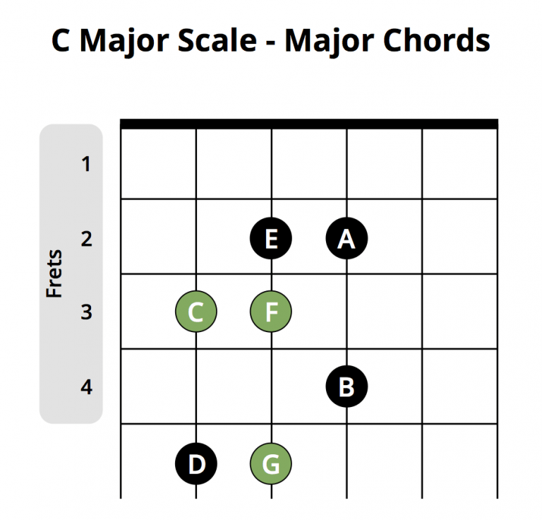 Guitar Chords Chart - Chords Everyone Should Know