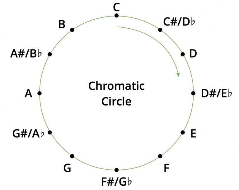 EASIEST Guide to Learning the Notes on Your Guitar Fretboard