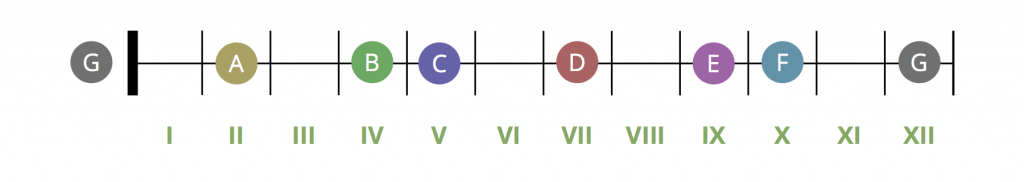 EASIEST Guide to Learning the Notes on Your Guitar Fretboard