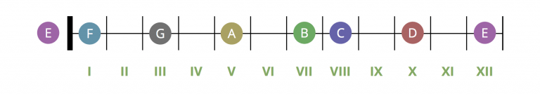 EASIEST Guide to Learning the Notes on Your Guitar Fretboard
