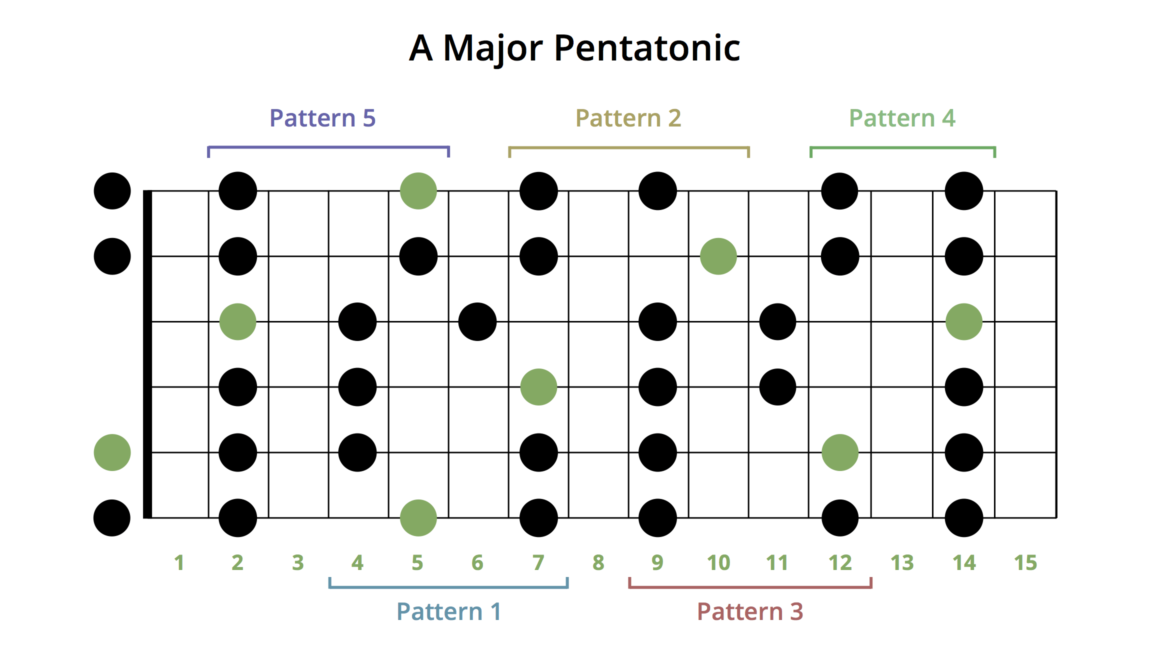 D Major Pentatonic Scale Guitar Chart Rob Silver Free Downloadable
