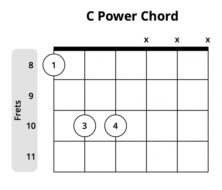 Power Chords Explained Charts Examples All You Need To Know Power Chords Explained Charts Examples All You Need To Know